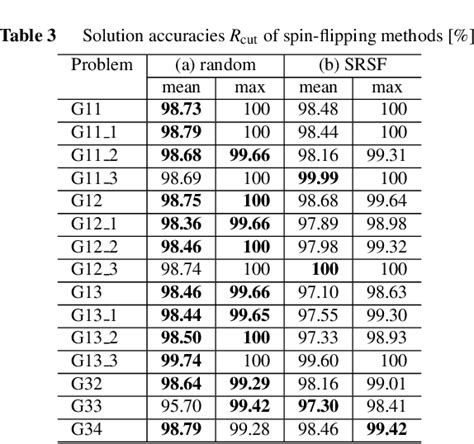 Table 3 From Area Efficient Annealing Processor For Ising Model Without