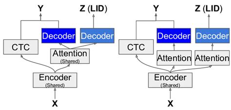 A Multitask Learning MTL Framework With LID For E2E Based CSSR The