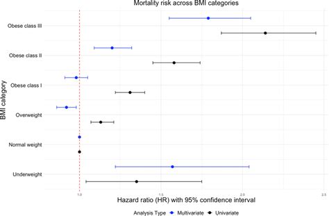 forest plot of mortality risk across bmi categories bmi body mass
