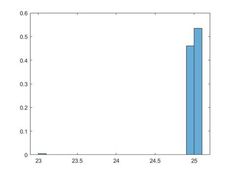 4 Histograms Of The Shifted 1d Ackley Function By 200 Experiments B