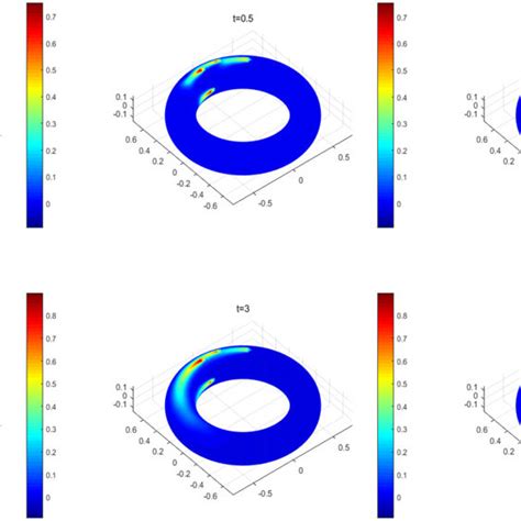 Pdf The Characteristic Rbf Fd Method For The Convection Diffusion Reaction Equation On