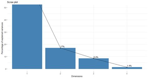 Scree Plot Eigenvalues Or Variances Explained Download Scientific