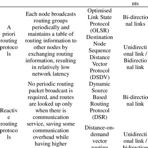 Major Routing Protocols In Ad Hoc Networks Download Scientific Diagram