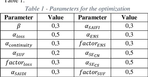 Table 1 From Methodology For Distribution Network Reconfiguration In Smart Grid System Regarding