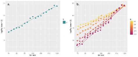 Figure A Log Log Plots With RMSoverall Fq On The Y Axis And Bin Download Scientific Diagram