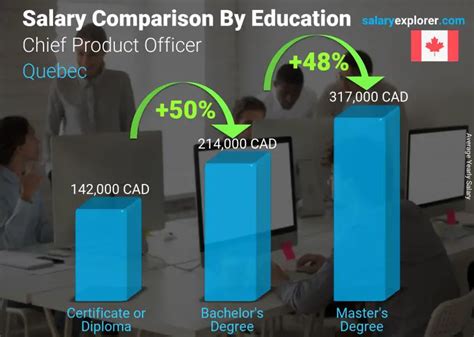 Chief Product Officer Average Salary In Quebec 2023 The Complete Guide