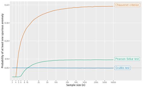 Thats Weird Anomaly Detection Using R 3 Statistical Tests