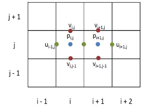 1 Two Neighboring Cells Of A 2 Dimensional Staggered Grid Are Shown In