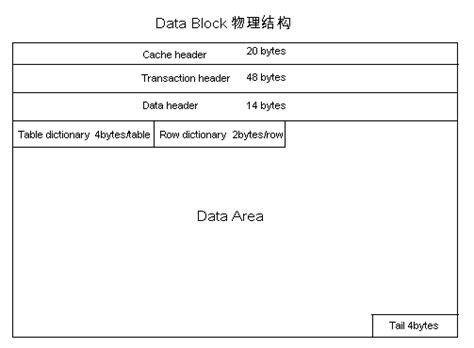 oracle数据库 block简单理解 墨天轮
