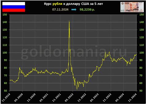 Динамика курса рубля за 5 лет