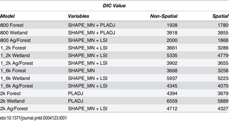 Deviance Information Criterion For Non Spatial Vs Spatial