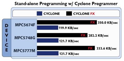 Pemicro Blog Pemicros Pipelined Programming Algorithms Significantly Boost Programming Speed