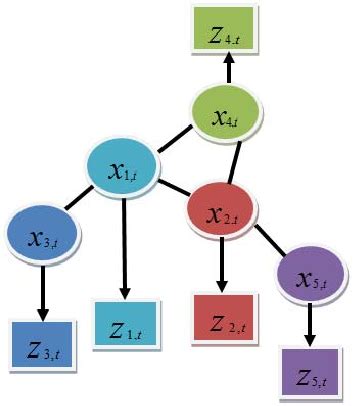 Figure From Graph Based Sequential Particle Filtering Framework For Articulated Motion