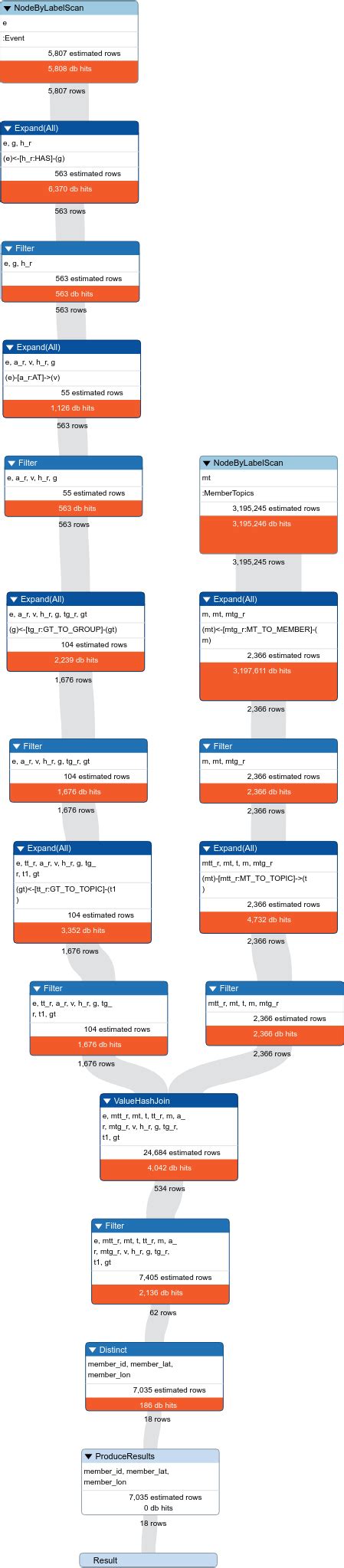 Neo4j Index Queries Worsen Query Performance Stack Overflow