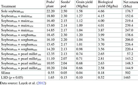 1 Yield Attributes Yield And Economics Of Soybean Based Intercropping Download Table