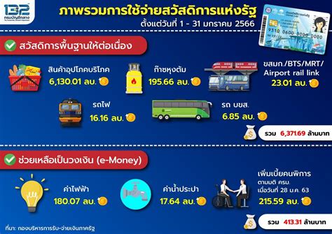 อัปเดต บัตรสวัสดิการแห่งรัฐ เดือน ก พ 66 จ่ายอะไรบ้าง Pptvhd36