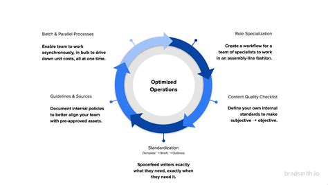 A 5 Step Framework To Scale Your Content Operations And Seo Seo Authority Australia