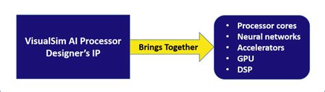 Visualsim Ai Processor Designer Create The Most Effective Processor