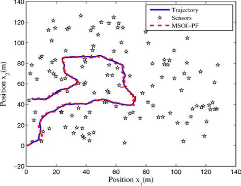 Figure 2 From Multi Soi Based Particle Filter For Distributed Estimation In Ad Hoc Wireless