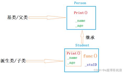＜c＞ 继承 Csdn博客