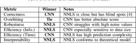 Table Iv From Understanding Wifi Cross Technology Interference Detection In The Real World