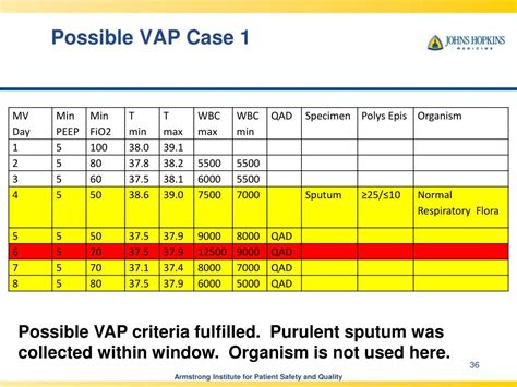 Ppt Nhsn Vae Surveillance Definition Review Powerpoint Presentation Free Download Id 1916894