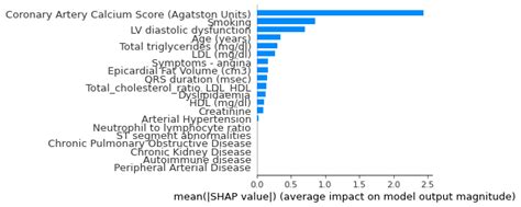 Global Feature Ranking Of The Xgboost Model Based On Shap Values Download Scientific Diagram
