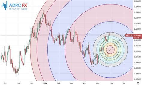 Demystifying The Fibonacci Circle In Forex Trading Adrofx