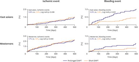 Ischemic And Bleeding Events According To Prolonged Versus Short Dapt Download Scientific