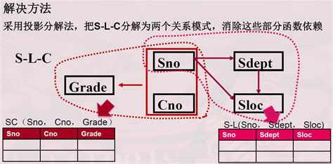 【数据库系统设计】关系数据理论（函数依赖、码、范式、模式分解） 参考实验1的场景 通过设计创建关系 体会关系数据理论 函数依赖以及范式。 1