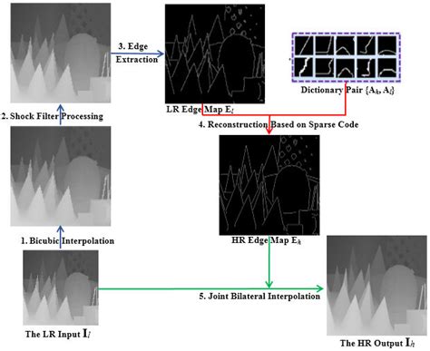 pipeline of the edge guided depth image sr download scientific diagram