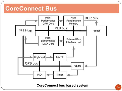 Soc Interconnects Amba And Coreconnect Pdf