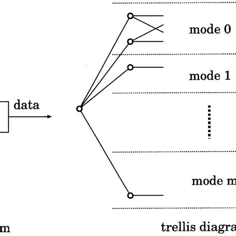A Multimode Encoder B Hybrid Viterbi Decoder Download Scientific Diagram