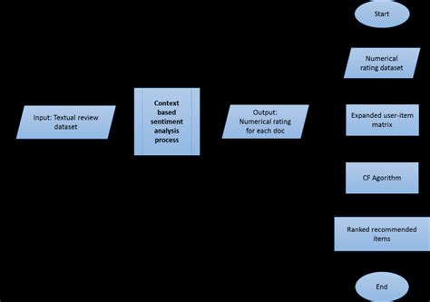 The Overall Flow Process Of Context Based Sentiment Analysis Of