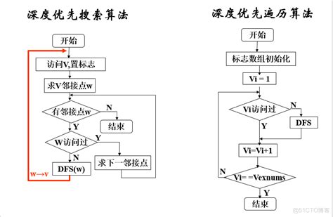 头歌 数据结构与算法 图的第一关深度优先遍历dfs 图的深度优先遍历结果mob64ca140dc73b的技术博客51cto博客