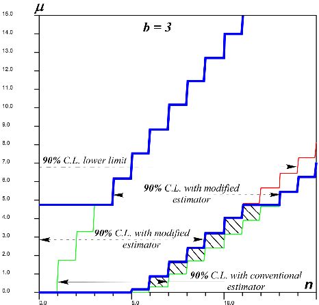 Constructing The C L Confidence Interval For A Parameter Of The Download Scientific