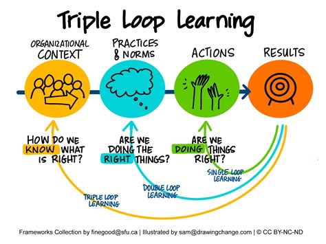 Triple Loop Learning Complex Systems Frameworks Collection Simon Fraser University