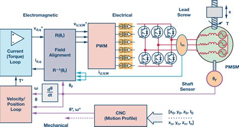 How Servo Drive Works Wiring Work