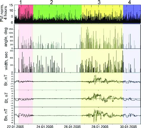 Small Scale Coherent Structures Observed Within The Four Intervals Download Scientific Diagram