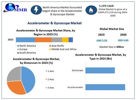 Accelerometer And Gyroscope Market Industry Analysis And Forecast