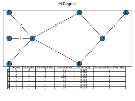 Network Science Node Strength Centrality And Communicability Doug