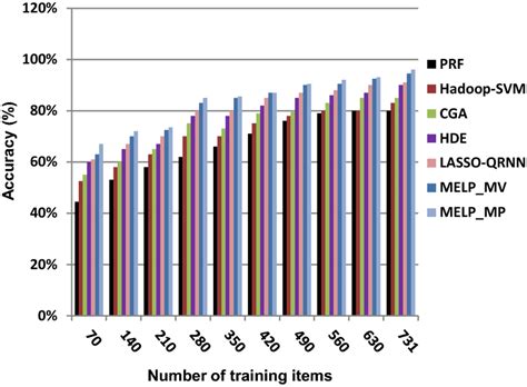 Accuracy Of The Different Load Prediction Techniques Download