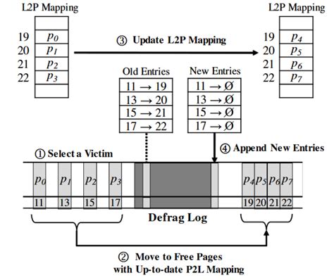 Improving File System Performance Of Mobile Storage Systems Using A