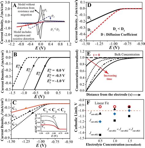Comsol Simulations A Ideal Diffusion Controlled Cv Shown As Solid
