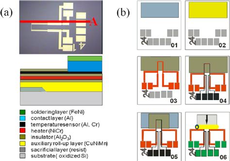 Technological Realisation Of A Complex Sensoractuator Device In