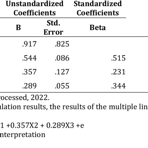 Multiple Linear Regression Test Results Coefficients A Download Scientific Diagram