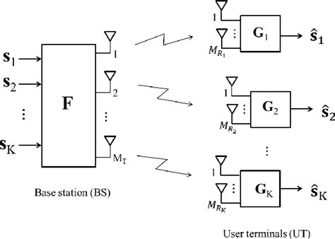 Figure 1 From Lattice Reduction Aided Transceiver Design For Multiuser Mimo Downlink