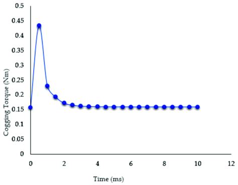Transient Response Of Cogging Torque Download Scientific Diagram