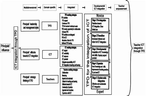Framework For Principals Influences On Tpd As Indicator For The Download Scientific Diagram
