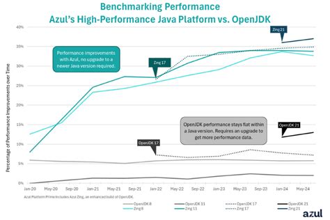 Azul Platform Prime Outperforms Openjdk Rivals